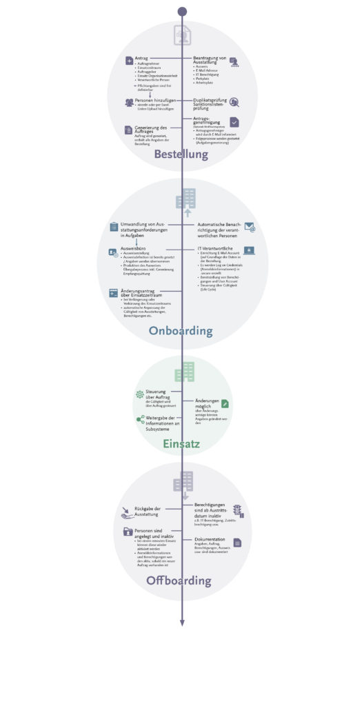 grafik_prozesse_external - Gis GmbH
